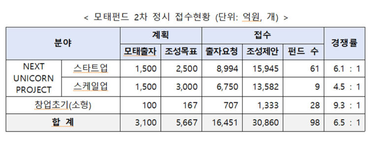 Korea’s NEXT UNICORN Project Draws Surge in VC Interest as $1.2B AI and ...