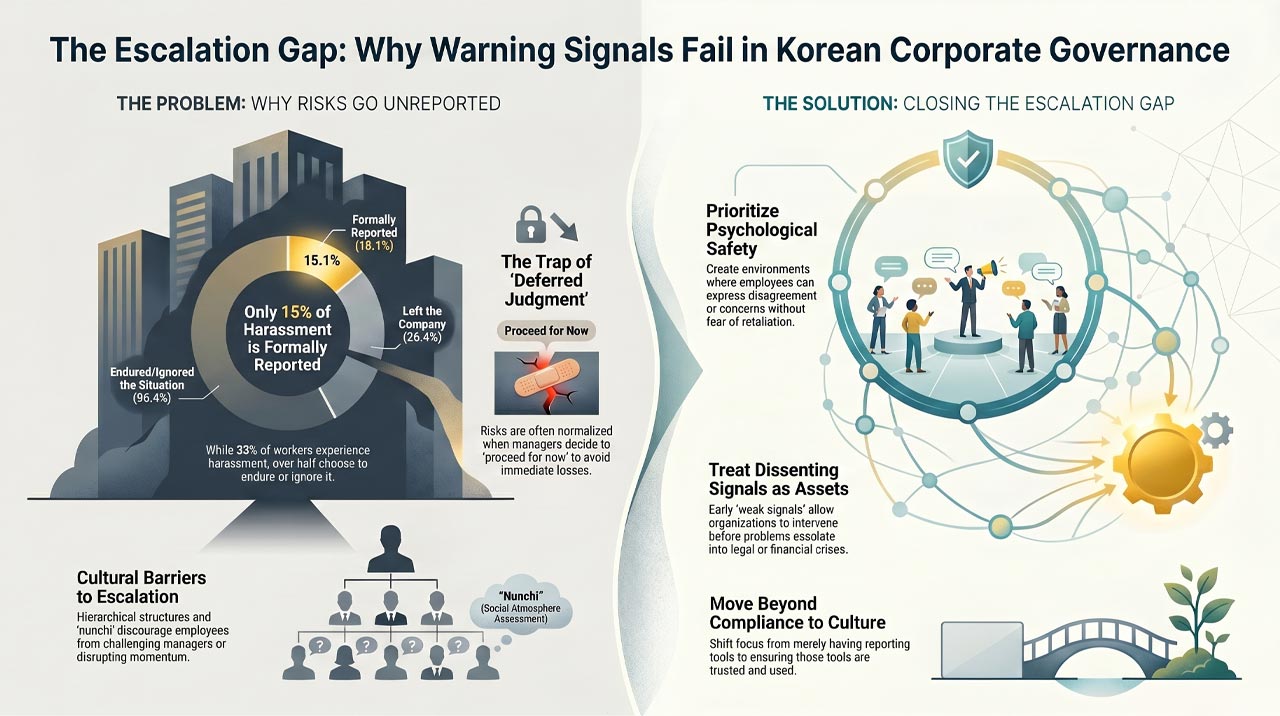 Why Early Warning Signals Rarely Reach Decision-Makers in Korean Firms ...